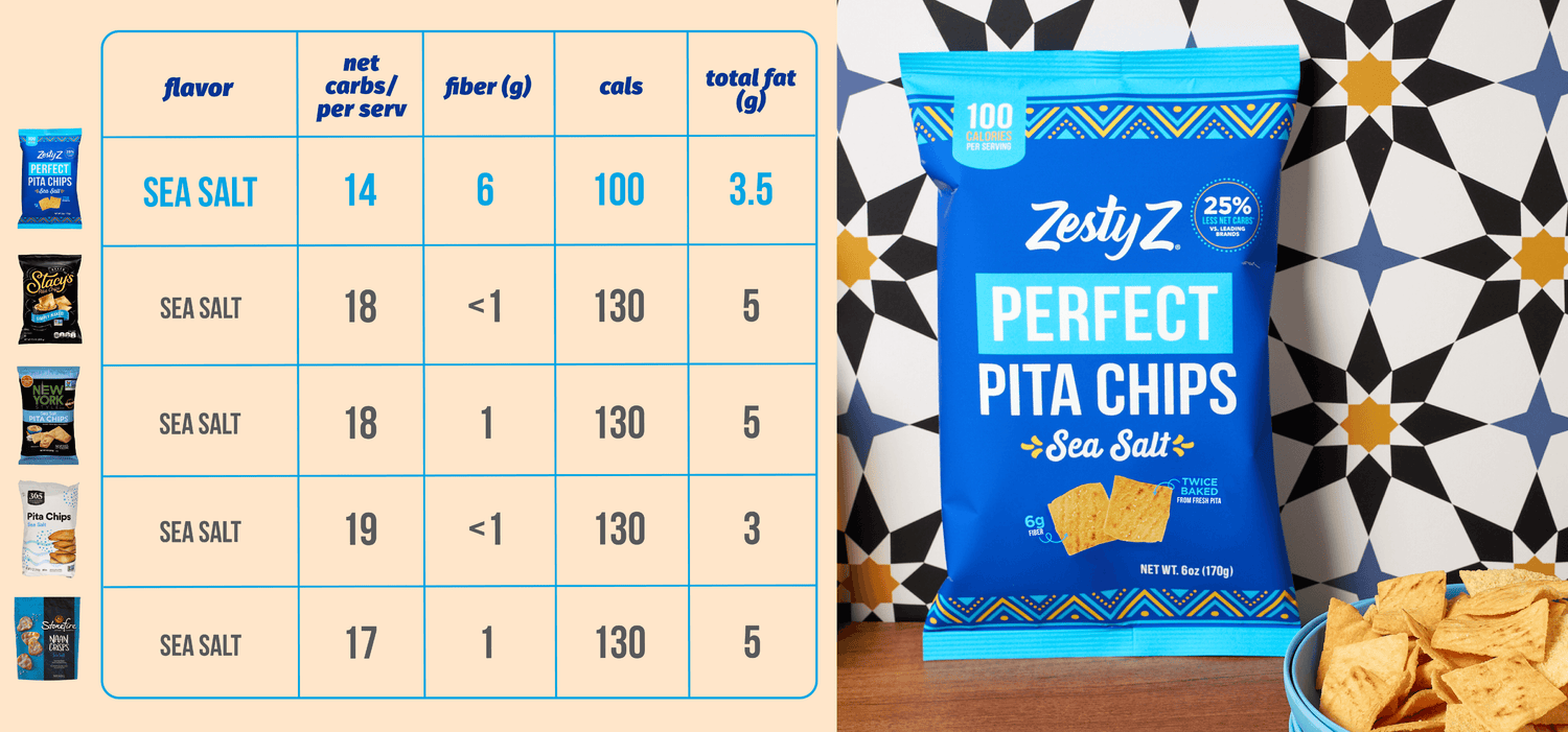 Fiber pita chips with 6g of fiber, lower carbs, and twice baked! – Zesty Z