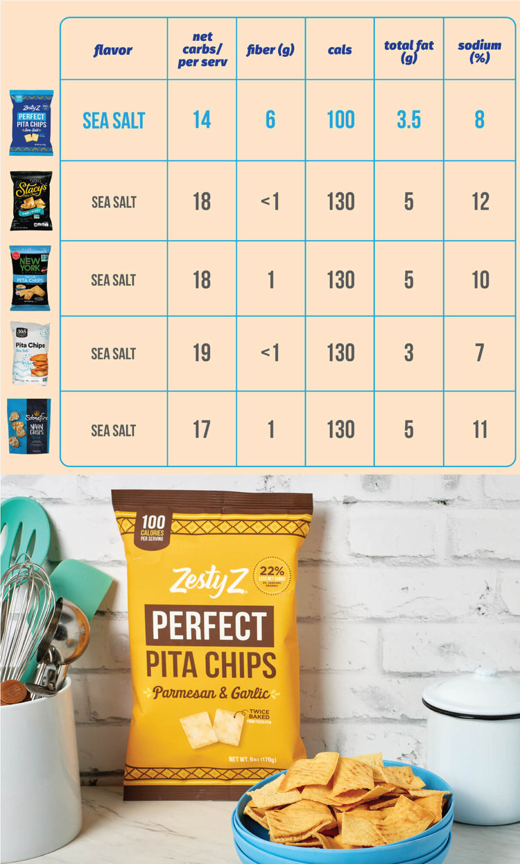 Zesty Z: A Lower Carb, High Fiber Pita Chip